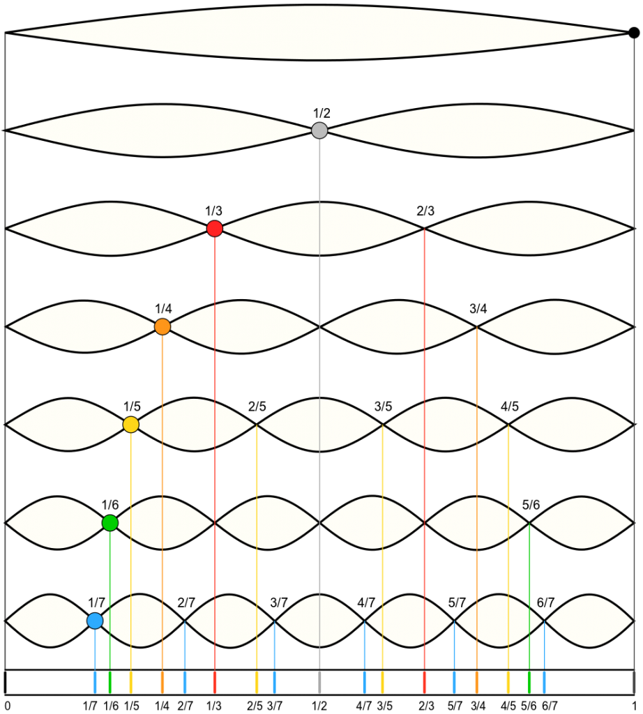 The Harmonic Series and Its Implications On Composition | Los Angeles ...
