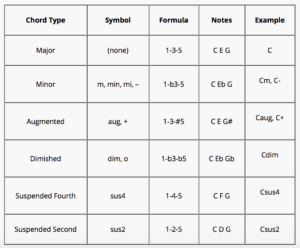 Music Theory: Chord Formulas | Los Angeles or Skype Guitar Lessons with ...