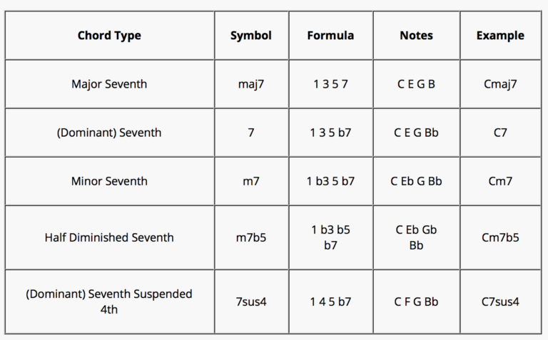 Music Theory: Chord Formulas | Los Angeles or Skype Guitar Lessons with ...