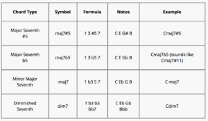 Music Theory: Chord Formulas | Los Angeles or Skype Guitar Lessons with ...