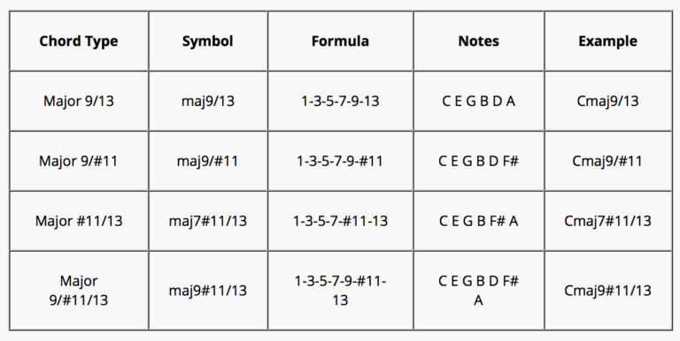 Music Theory: Chord Formulas | Los Angeles or Skype Guitar Lessons with ...