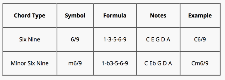Music Theory: Chord Formulas | Los Angeles or Skype Guitar Lessons with ...